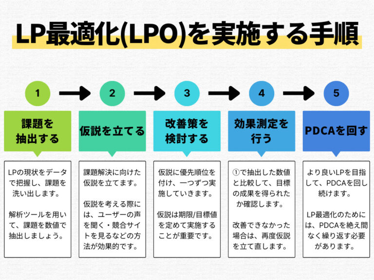 LP最適化（LPO）とは？ランディングページを最適化する重要性や具体的な方法を解説 - 株式会社クロスバズ(X BUZZ Inc.)
