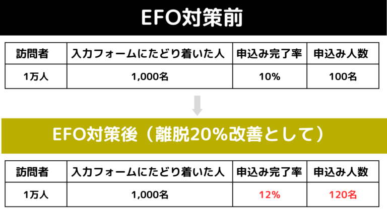 EFO対策とは？CVR改善におすすめの施策15選と期待できる効果を解説 - 株式会社クロスバズ(X BUZZ Inc.)