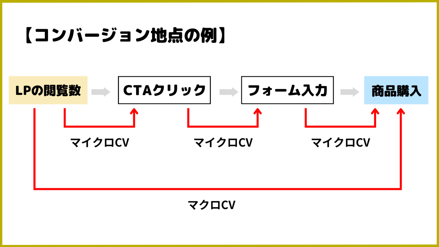LPのCRO（CVR最適化）とは？LPOとの違いや代表的なCRO施策を紹介 - 株式会社クロスバズ(X BUZZ Inc.)